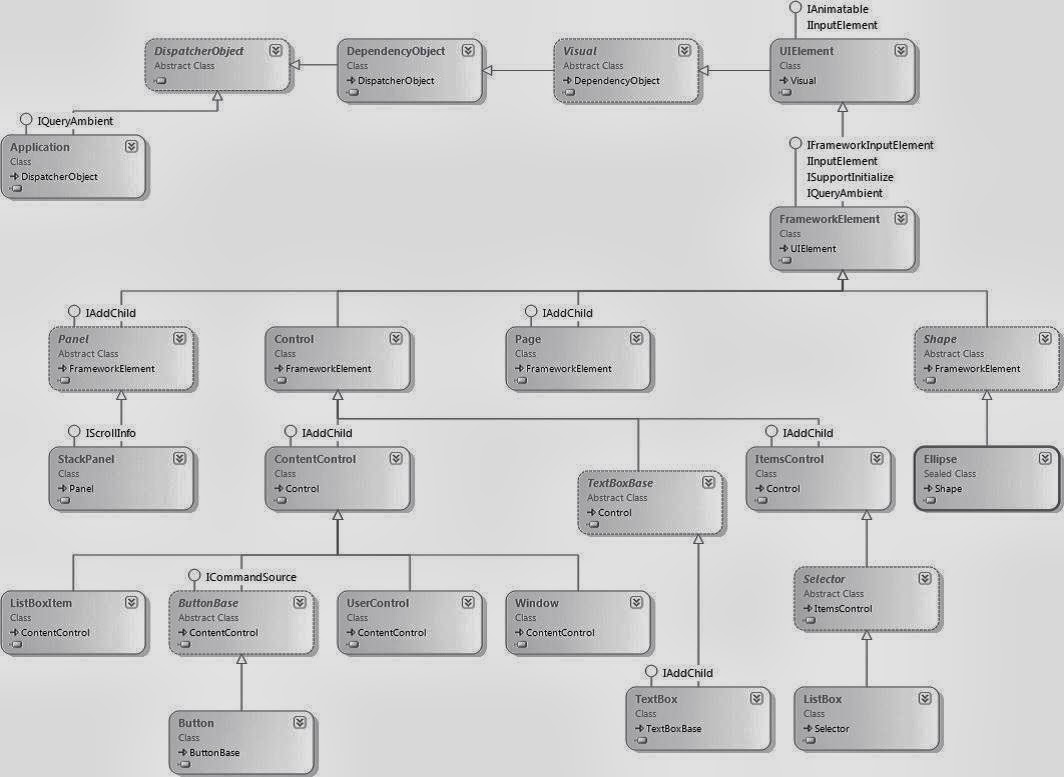 DotNet training in Noida: WPF Introduction