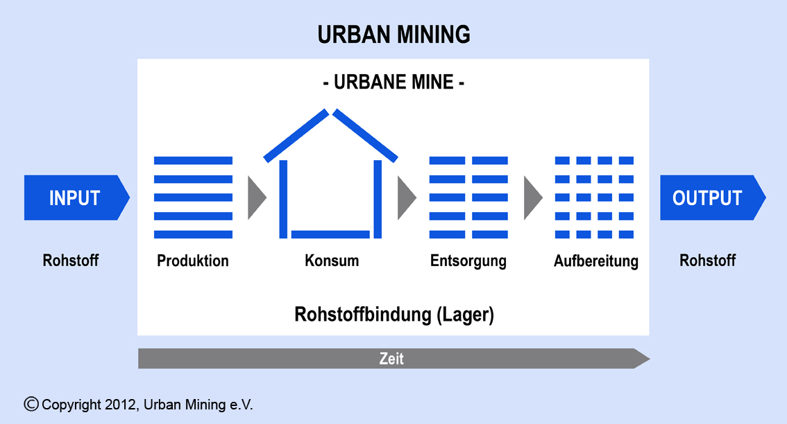 Urban Mining e.V.