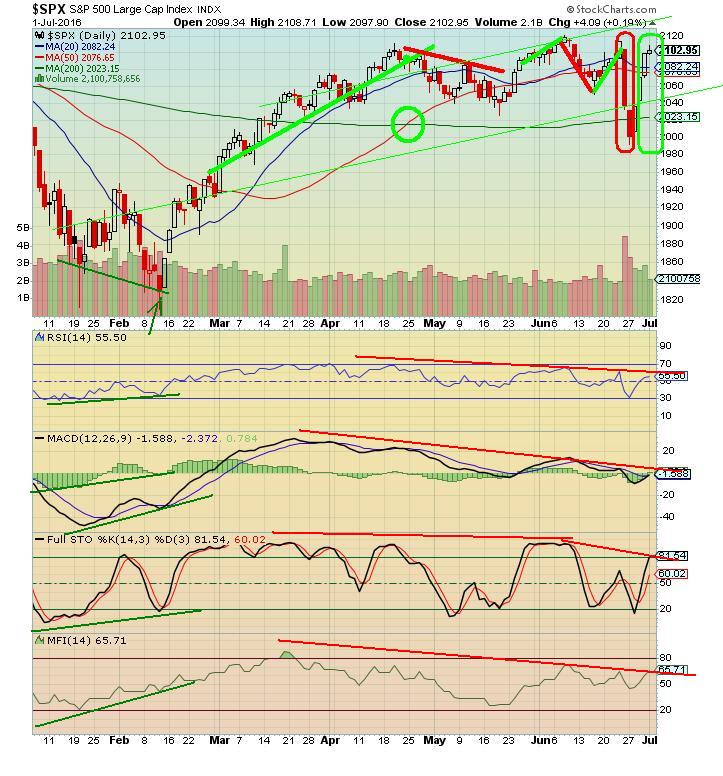SPX S&P 500 and USD US Dollar Index Daily Charts - Initial Jobless