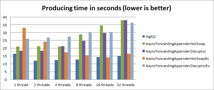 Deep Depth: .NET low latency logging. Part 7 - Improving performnace of ... Deep Depth: .NET low latency logging. Part 7 - Improving performnace of ...