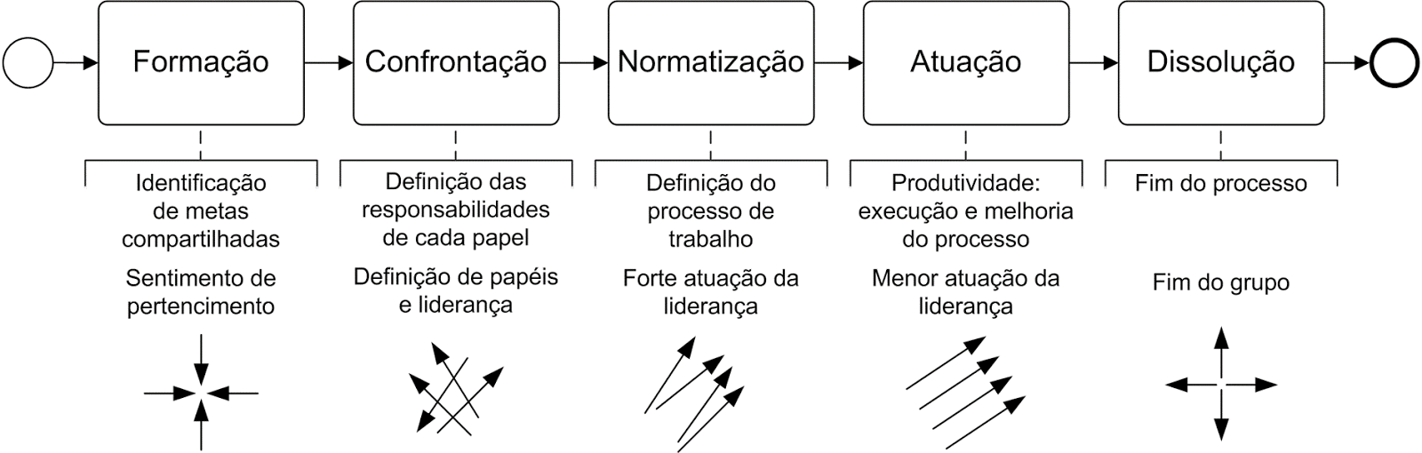 Sistemas Colaborativos: Modelo de Tuckman sobre o desenvolvimento de grupo