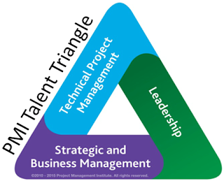 Los Hábitos de un Director de Proyectos Eficaz: El Triángulo del ...