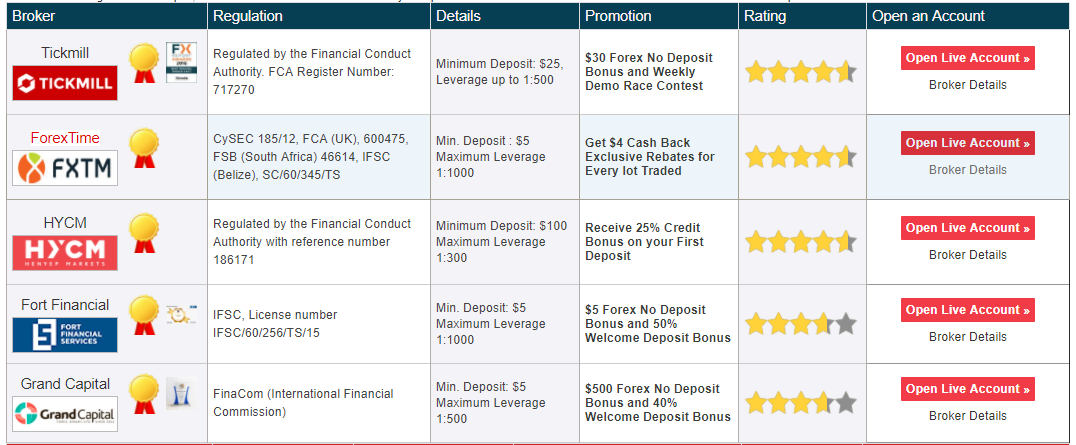 Best Forex Brokers Ratings By Users | Just Choose Your Brokers - Forex ...