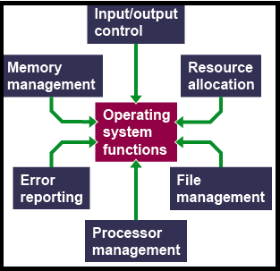 UNIT 1 : EOS : Operating Systems and Real Time Systems - STUDYNODDY ...