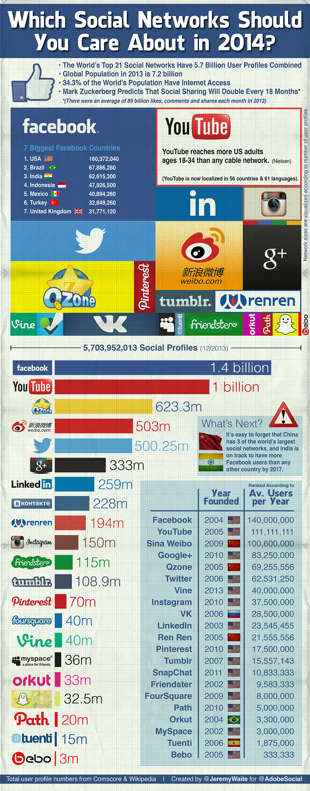 Where Do Social Media Audiences Spend Their Time [INFOGRAPHIC]