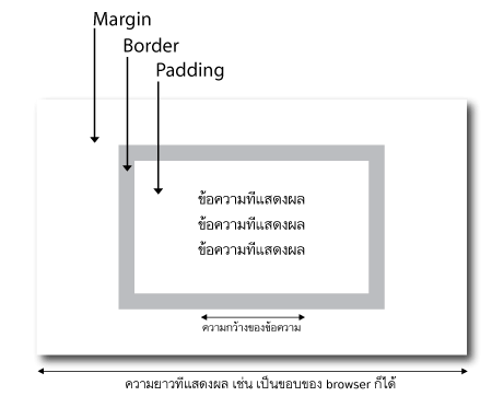 การจัดระยะห่างระหว่างขอบของวัตถุ และเนื้อหา CSS