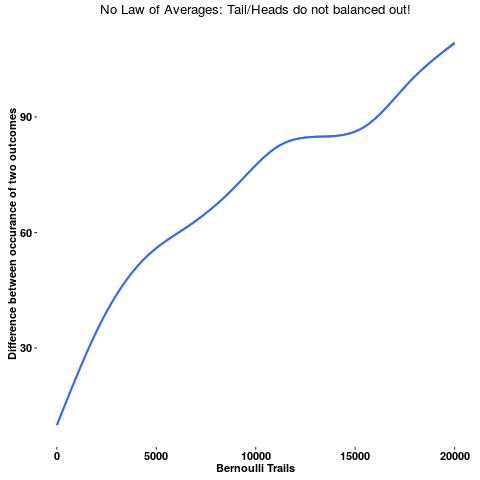 Understanding the Empirical Law of Large Numbers and the Gambler’s ...