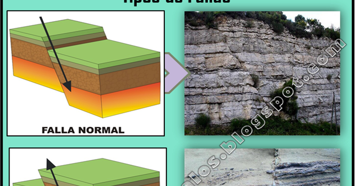 TERREMOTOS: FALLAS GEOLOGICAS