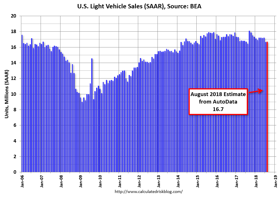Calculated Risk: U.S. Light Vehicle Sales at 16.7 million annual rate ...