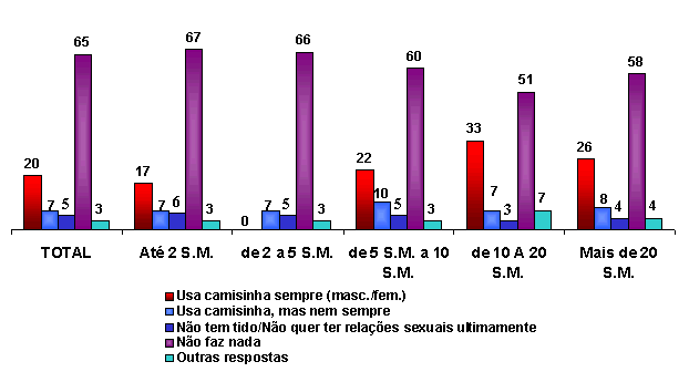 ConvHIVa e Plantão Jovem: Prática de prevenção contra DST e Aids