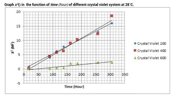 Physical Pharmacy Lab Report: Practical 4: Determination of Diffusion ...