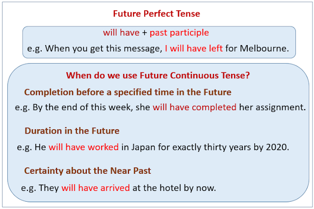 Future Perfect Tense - English Grammar solution