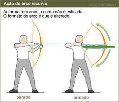 Tiro com Arco: Arco Recurvo