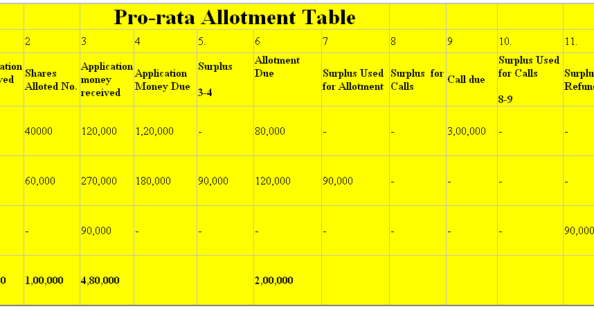 Forfeiture and Reissue of Shares Journal Entries | Accounting Education