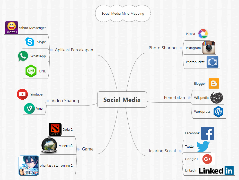 Mind Mapping Media Sosial - Works