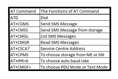 Distribution Board Controller via GSM (DB-Con): AT Command