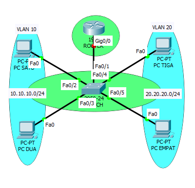 Menghubungkan switch dan router untuk beda VLAN di CISCO PT