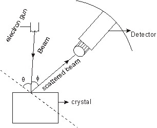 Engineering Physics Tutorials: Davisson-Germer Experiment, Principle of ...