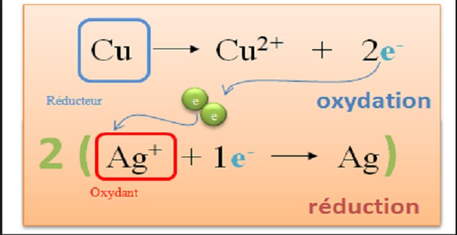 réactions d’oxydo-réduction-1bac international
