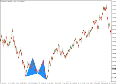 Butterfly and Bat Chart Patterns