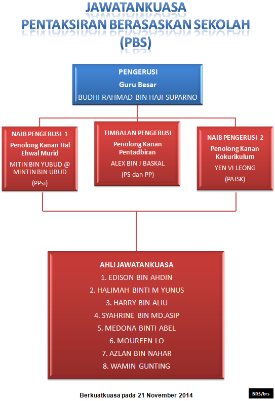 SK Poring-Poring: JAWATANKUASA PENTAKSIRAN BERASASKAN SEKOLAH (PBS)