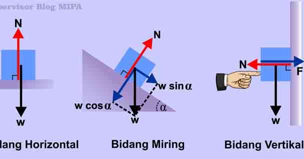 Contoh Soal Gaya Normal pada Bidang Datar + Jawabannya Lengkap dan ...