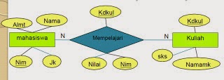 KOMJAR: Penjelasan ERD (Entity Relationship Diagram)
