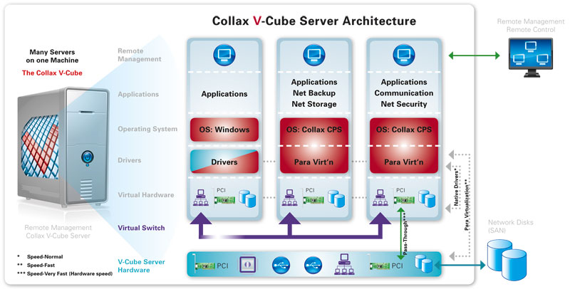 COLLAX.RU: Collax V-Cube - первый продукт в линейке V-Family