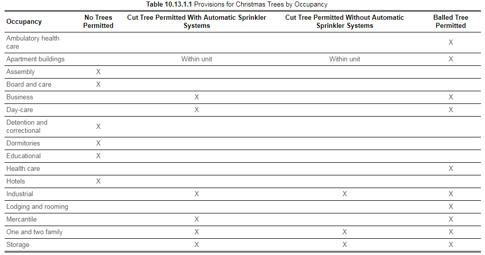 Arindam Bhadra Fire Safety : Christmas trees placement within buildings