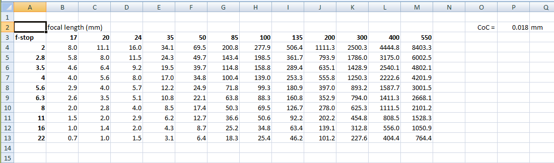 Nature photography with magnification: Hyperfocal distance