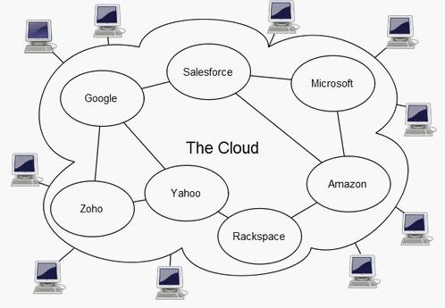 Cloud Computing