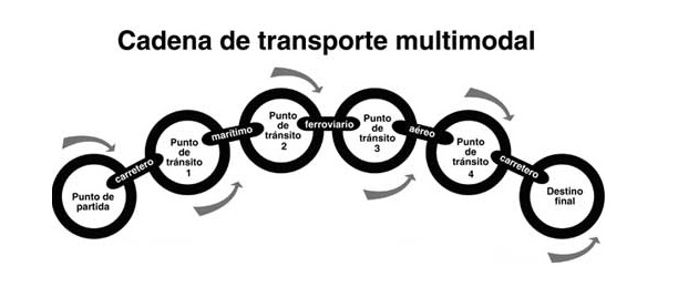 Transporte Intermodal y Multimodal.