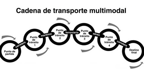 Transporte Intermodal y Multimodal.