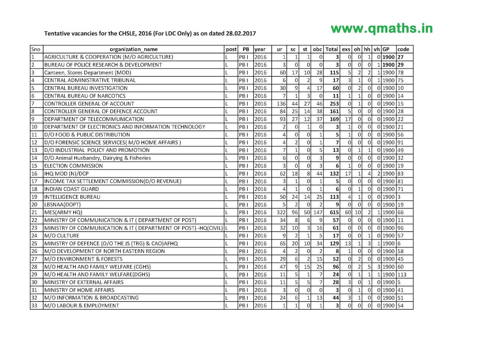 SnapShot of Revised Tentative Vacancy of SSC CHSl 2016