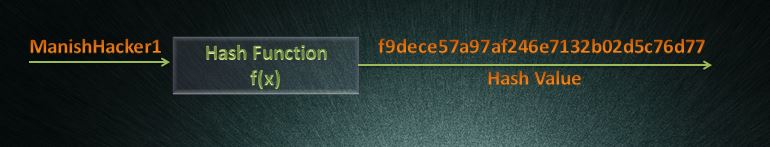 How to Use Cryptographic hashes Using Python
