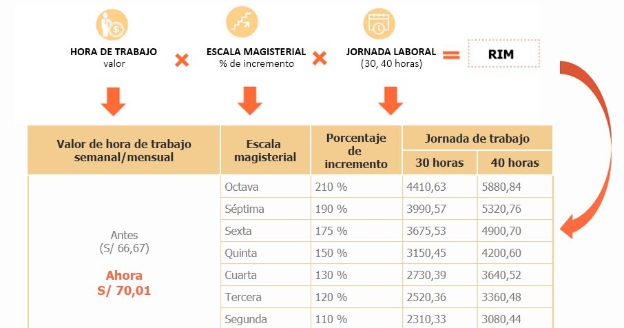 El valor de hora de trabajo semanal/mensual para los docentes sube a S ...