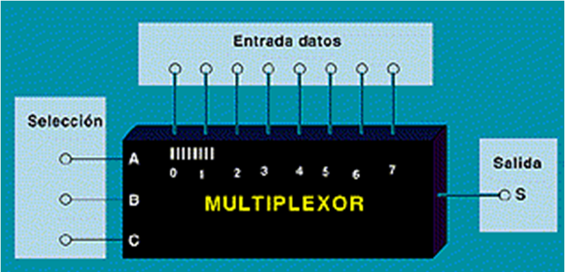 CIRCUITOS DIGITALES: MULTIPLEXOR