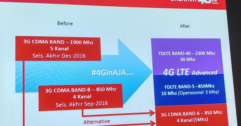 Cara mengdapatkan Gratis Data 50 GB Sim Card Smartfren 3G / EVDO ...