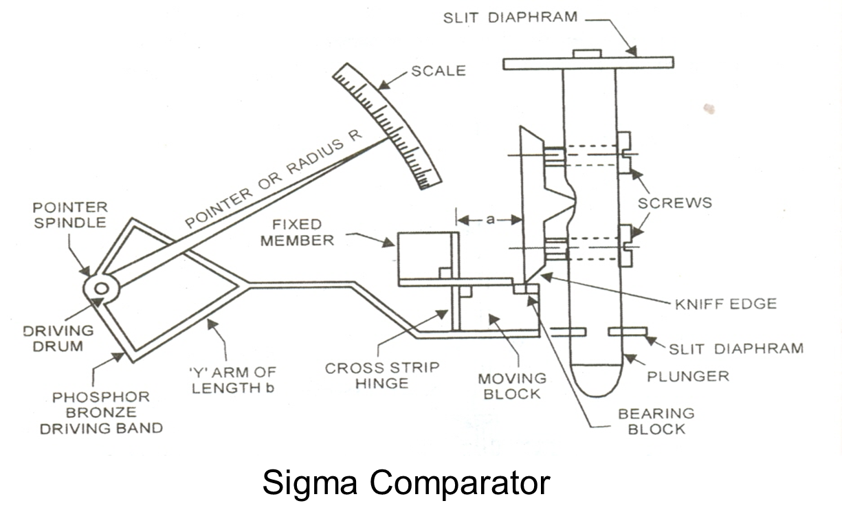 Reed type Mechanical Comparator and Sigma Comparator
