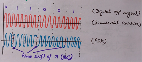 Engineering Made Easy: Generation of Binary Phase Shift Keying (BPSK ...