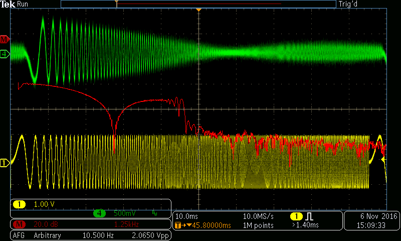 Embedded Engineering : Moving average Digital Filter implementation TI ...