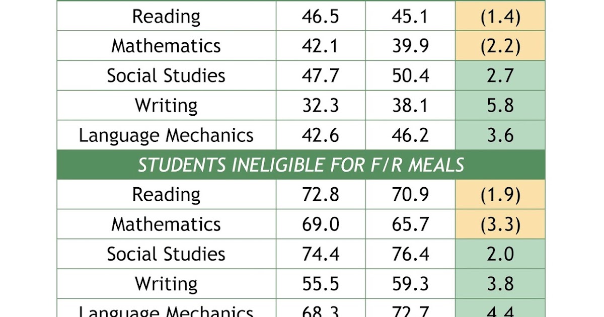 The Prichard Blog!: 2017 KPREP: Mixed results for students eligible for ...