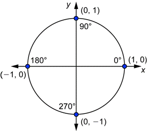 Un poco sobre Trigonometria.: RAZONES TRIGONOMÉTRICAS DEL CIRCULO ...