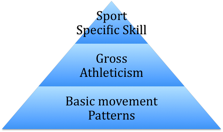 Forever Fit: Developing young athletes is a pyramid scheme...