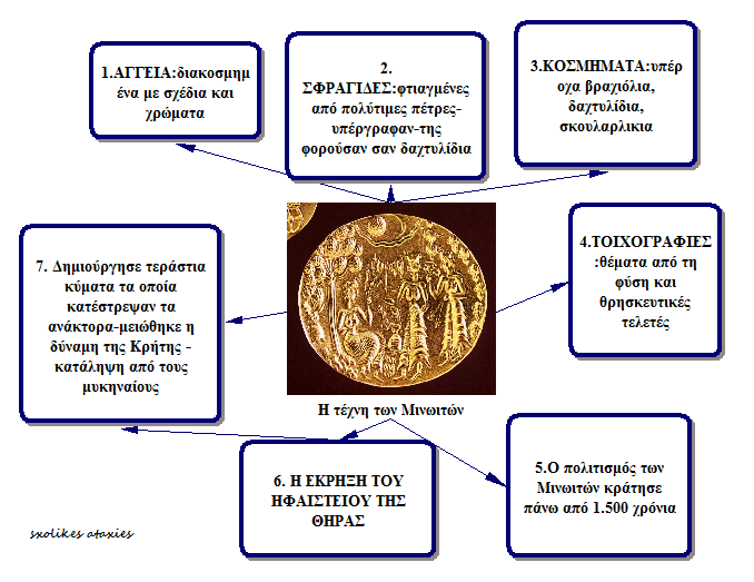 sxolikes...ataxies: Η ΤΕΧΝΗ ΤΩΝ ΜΙΝΩΙΤΩΝ - ΕΝΝΟΙΟΛΟΓΙΚΟΣ ΧΑΡΤΗΣ