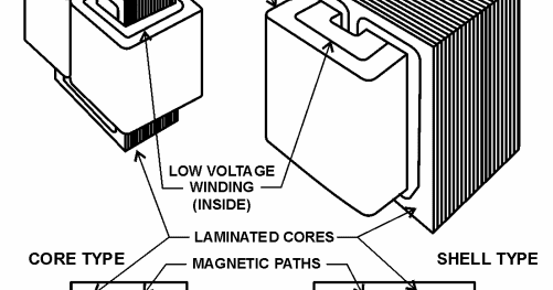 Electro-Magnetic World: The Magnetic Circuit of Transformer