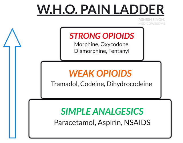 Medicowesome: WHO Pain Ladder