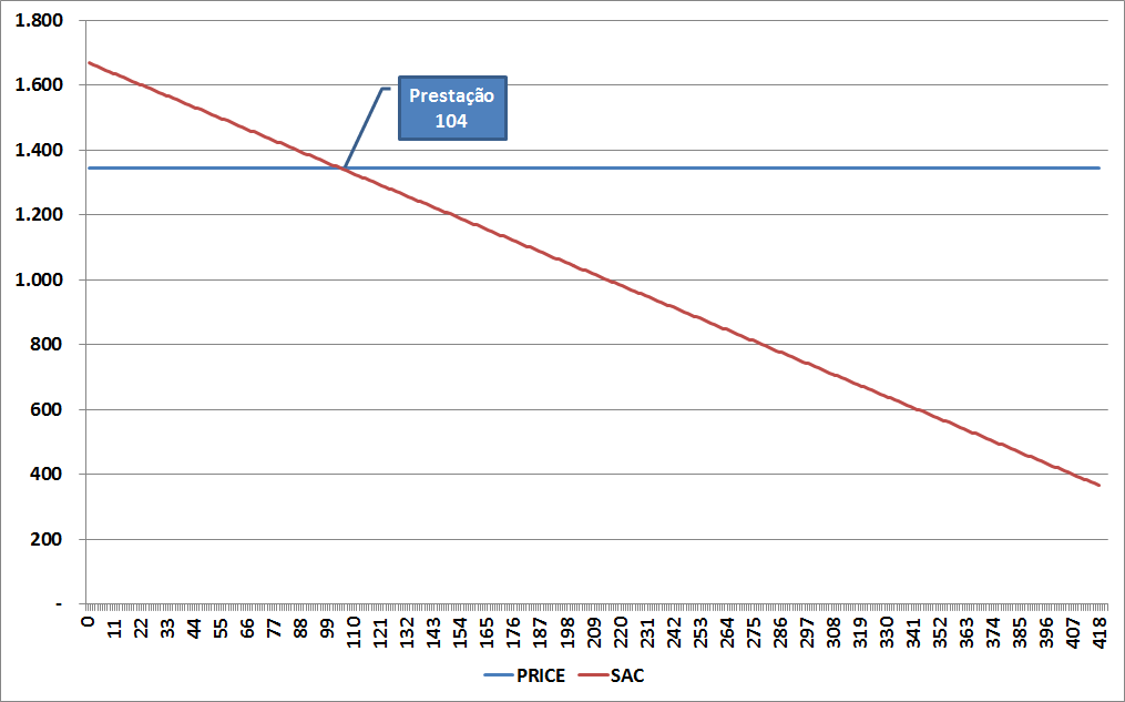 Financiamento Imobiliário: Tabela PRICE ou SAC?