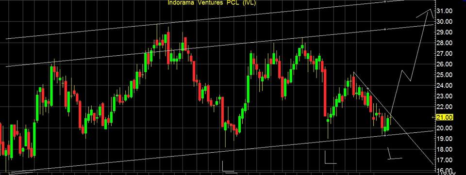 เล่นหุ้นให้รวย: Chart of the week:IVL
