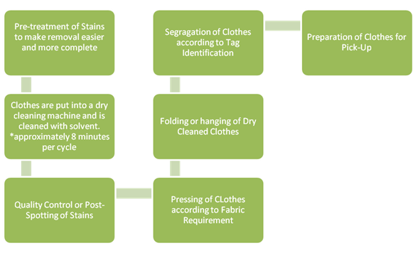 SUE's LAUNDRY: (10) Technical Aspect